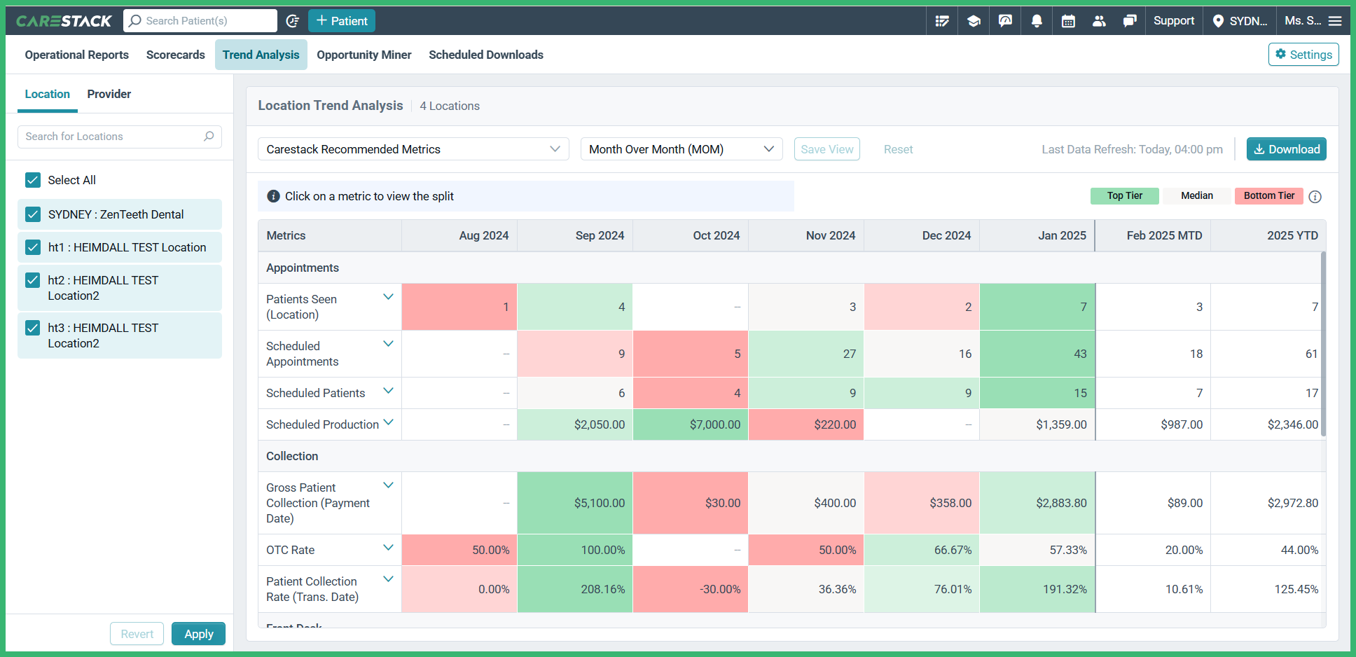 Maximise the Trend Analysis Feature – CareStack